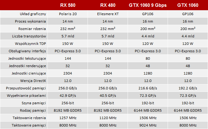 Test Radeon RX 580 vs GeForce GTX 1060 9 Gbps - MSI Gaming X | PurePC.pl