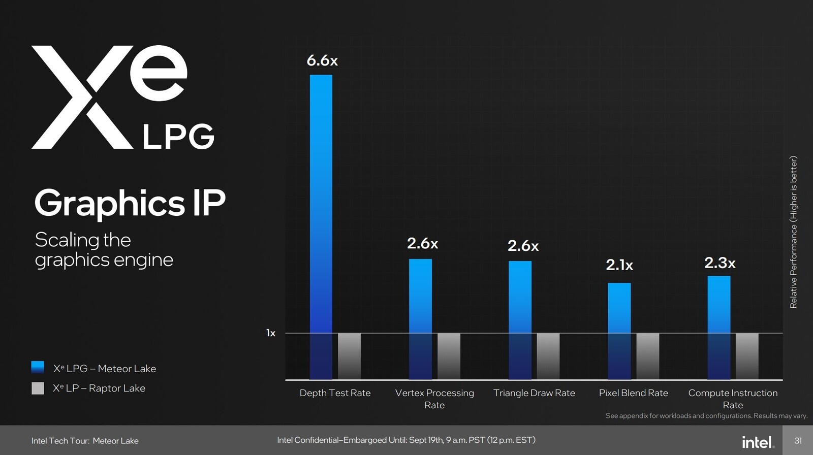 Intel ARC Graphics kontra Iris Xe Graphics oraz AMD Radeon 780M - Test ...