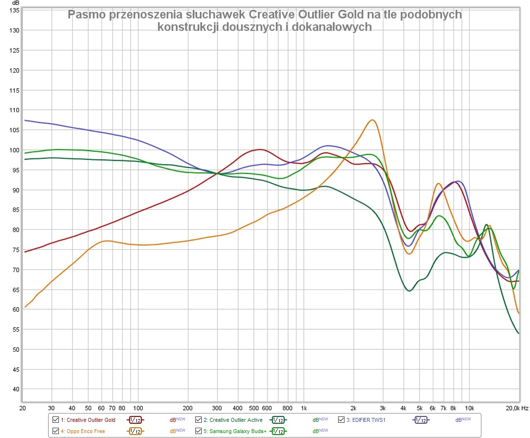 Test Creative Outlier Gold - Złote słuchawki, także w przenośni | PurePC.pl