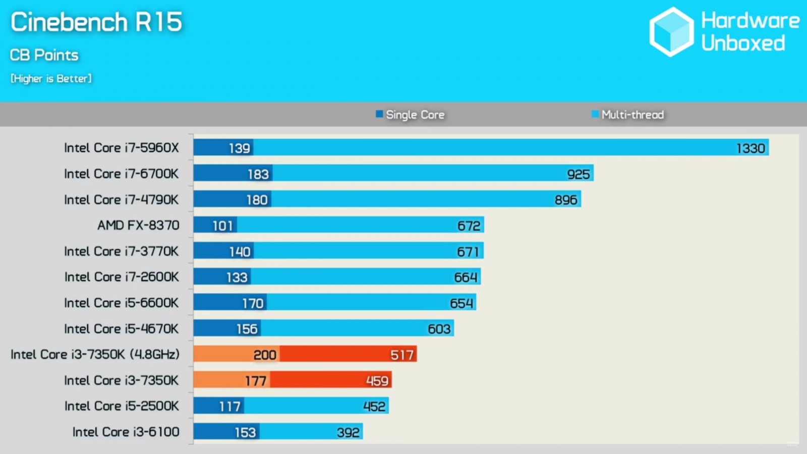 Intel Core i3-7350K - Wyniki wydajności odblokowanego średniaka | PurePC.pl