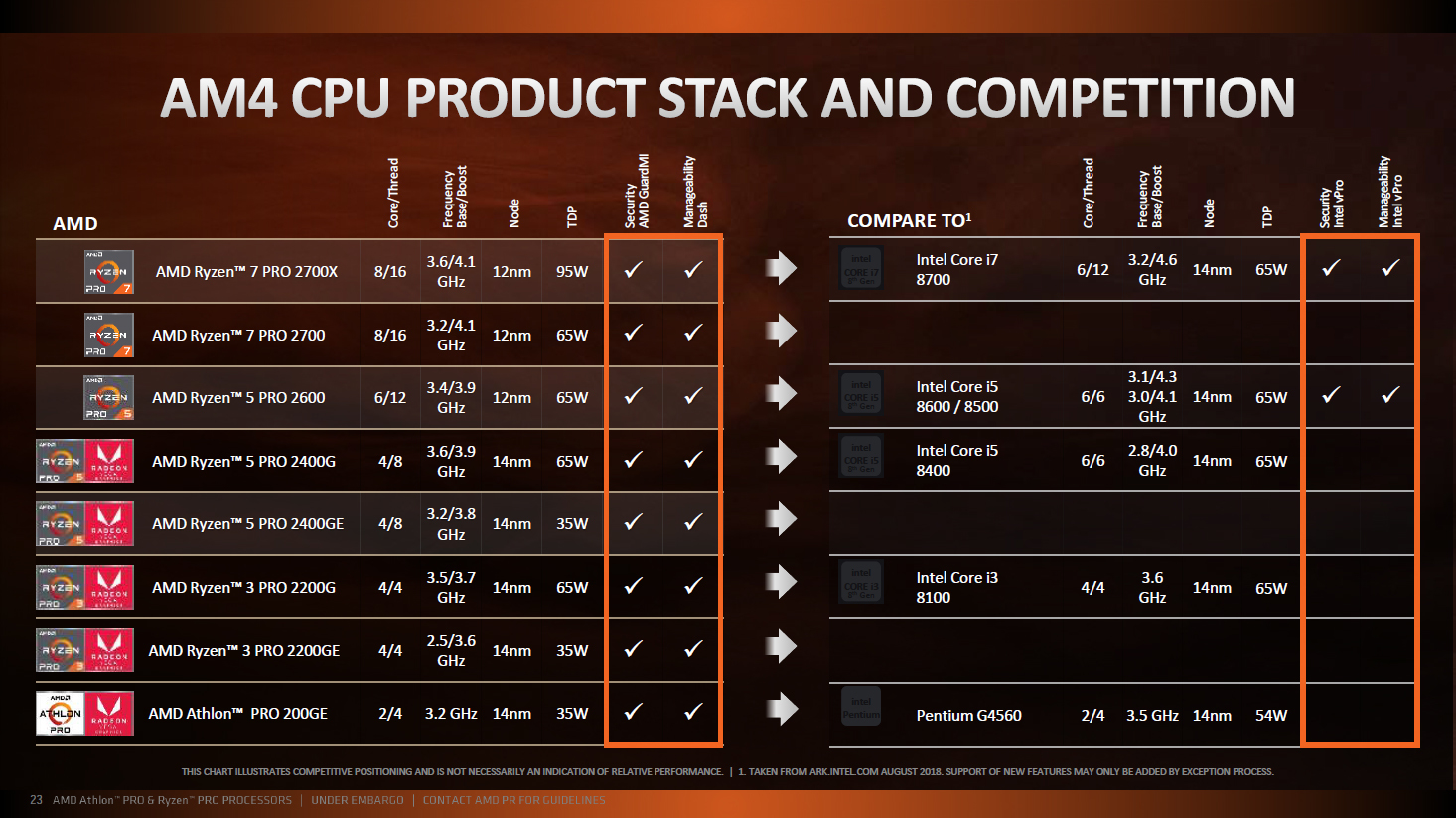 AMD prezentuje procesory Ryzen Pro 2000 i Athlon 200GE | PurePC.pl