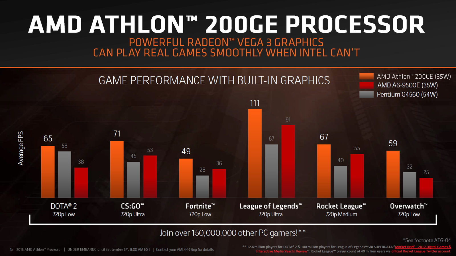 AMD prezentuje procesory Ryzen Pro 2000 i Athlon 200GE | PurePC.pl
