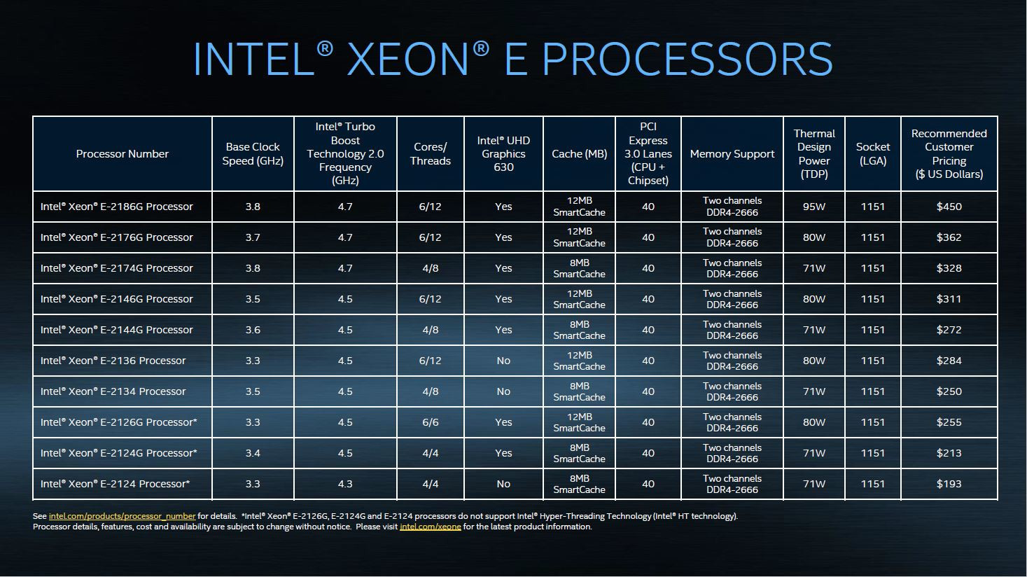 Intel prezentuje chipy Cascade Lake AP oraz nowe Xeony E-2100 | PurePC.pl