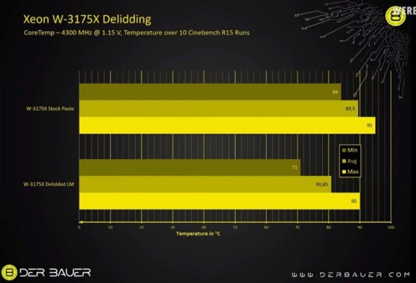 Intel Xeon W-3175X bez luta za to z pastą niskiej jakości pod IHS ...