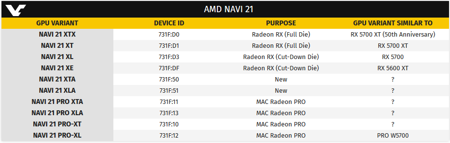 AMD NAVI 21 - w sieci odkryto 10 układow graficznych RDNA 2 | PurePC.pl