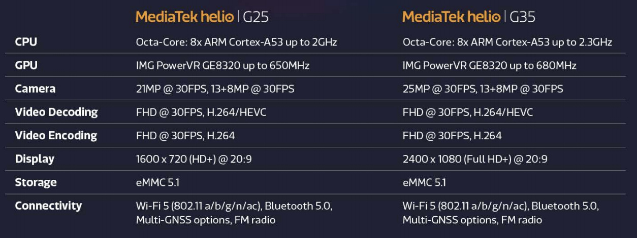 MediaTek Helio G35 i G25 - chipsety dla smartfonów gamingowych | PurePC.pl