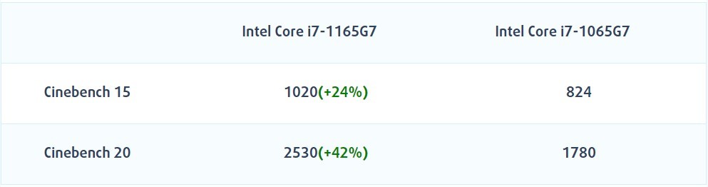 Intel Core I7 1165g7 Wynik Procesora Na Poziomie Ryzen 7 4700u