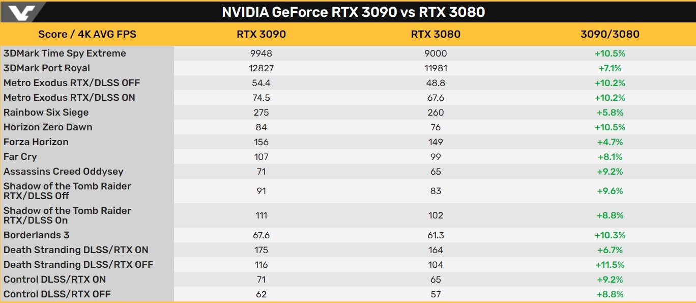 GeForce RTX 3090 vs RTX 3080 - wydajność karty rozczarowuje | PurePC.pl