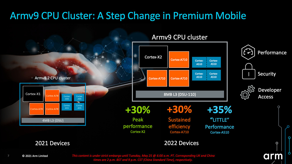 ARM Cortex-X2, ARM-Mali G710, G610, G510 i G310 - nowe mobilne rdzenie ...