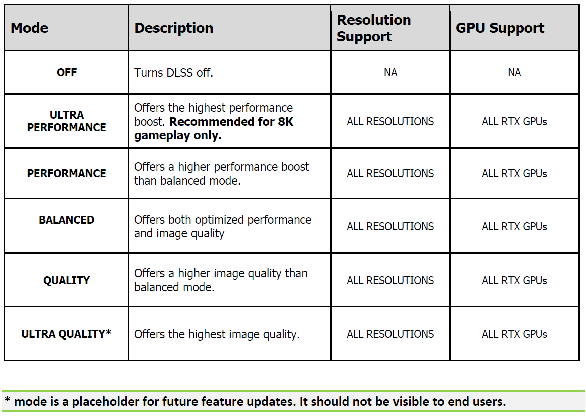 NVIDIA DLSS doczeka się trybu Ultra Quality, podobnie jak AMD ...