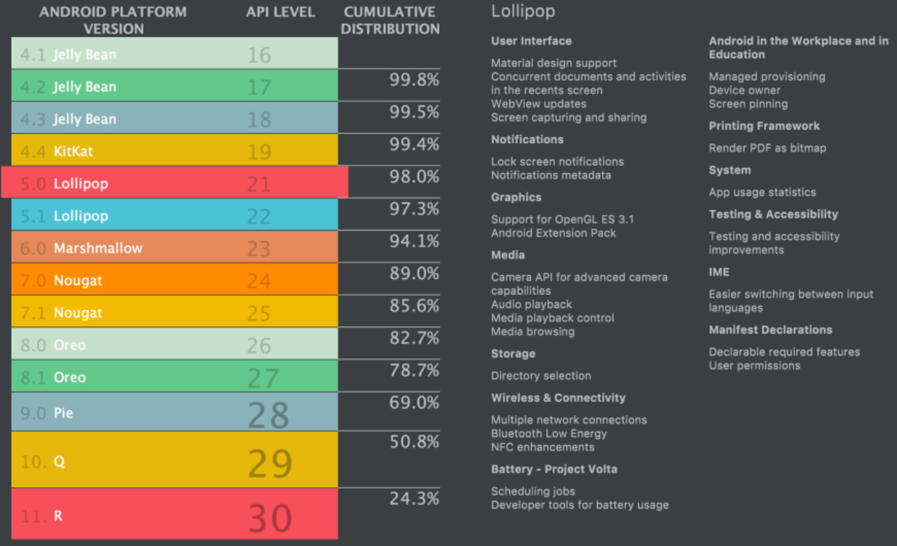 Android 10: system z 2019 roku obecny na 26,5% urządzeń mobilnych ...