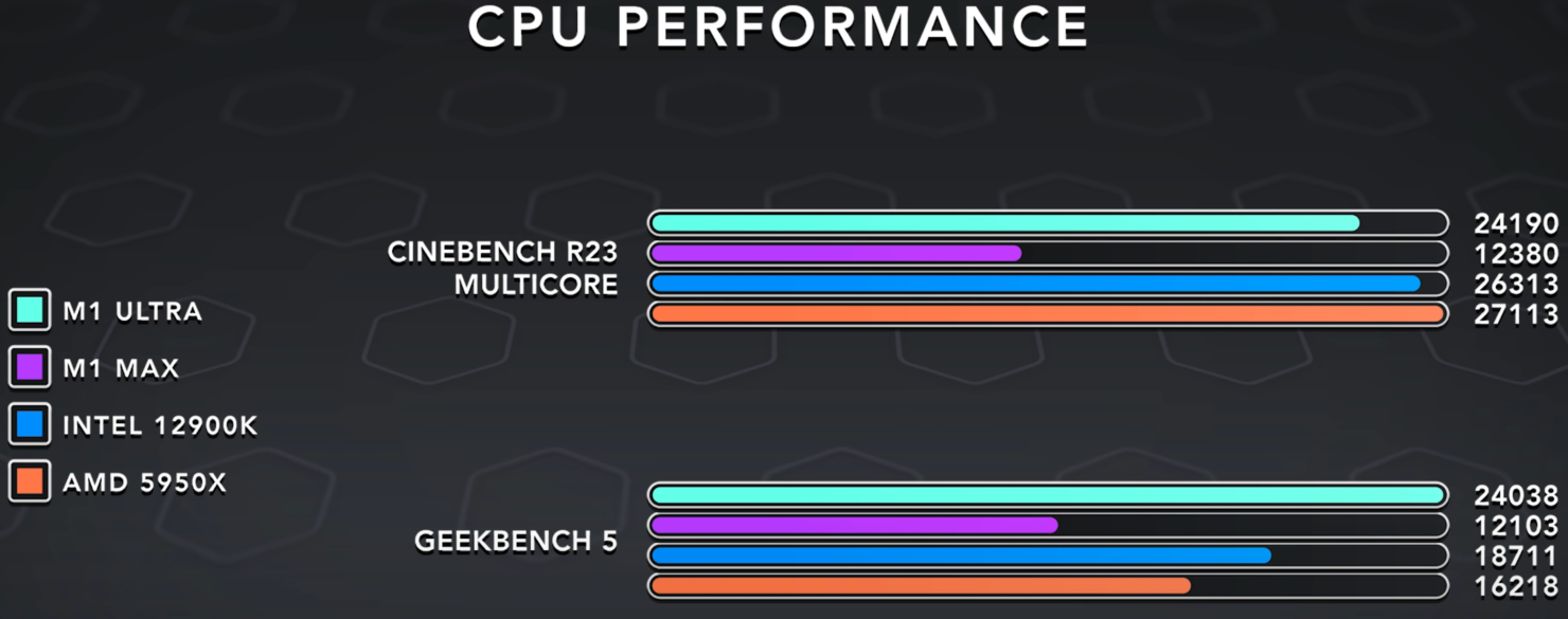 El Apple M1 Ultra es aproximadamente tres veces más grande que un ...
