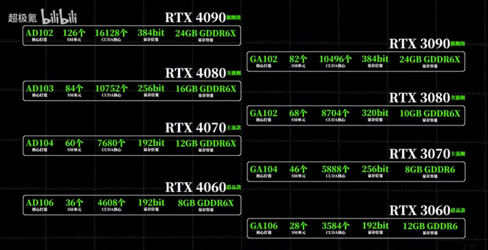 NVIDIA GeForce RTX 4000 - poznaliśmy nieoficjalną specyfikację kart ... NVIDIA GeForce RTX 4000 - poznaliśmy nieoficjalną specyfikację kart ...