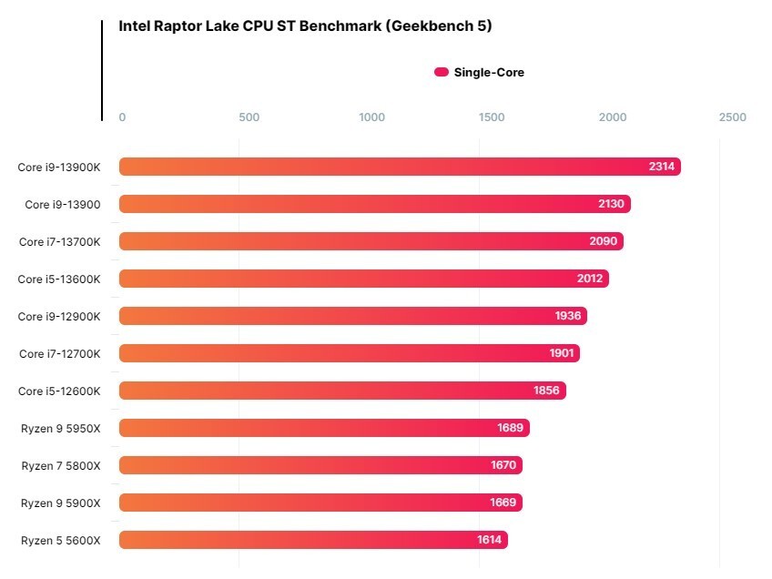 Intel Core i5-13400, Core i5-13500 i Core i9-13900 - poznaliśmy ...