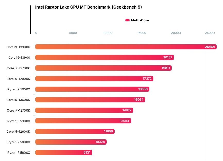 Intel Core i5-13400, Core i5-13500 i Core i9-13900 - poznaliśmy ... Intel Core i5-13400, Core i5-13500 i Core i9-13900 - poznaliśmy ...