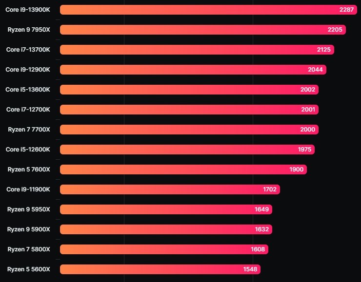 AMD Ryzen 9 7950X został przetestowany w programie Cinebench R23 ...