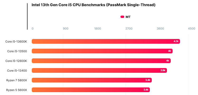 Intel Core i5-13600K, Core i5-13500 i Core i5-13400 po pierwszych ...