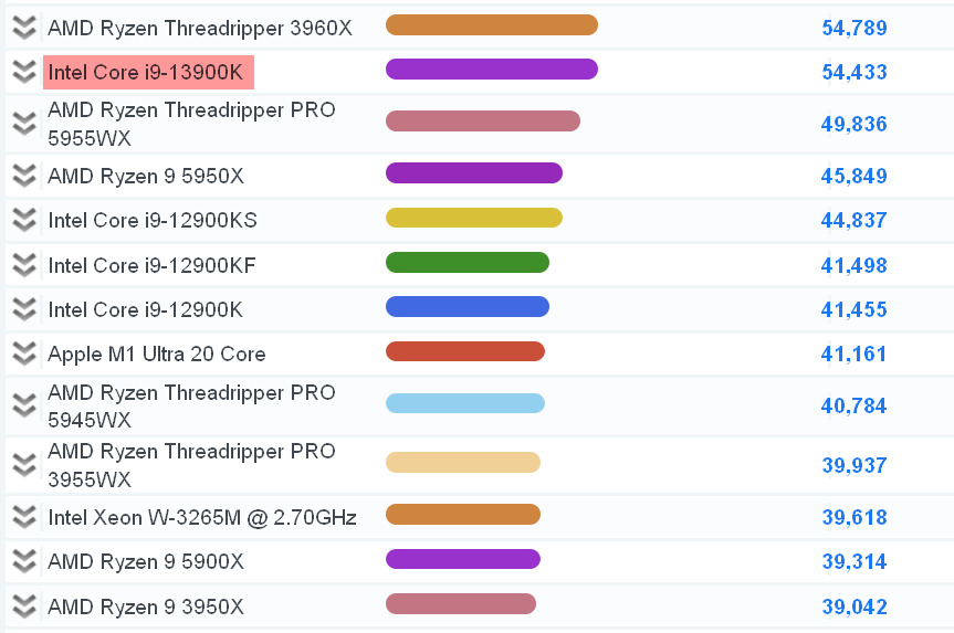 Intel Core i9-13900K nowym liderem w benchmarku PassMark w teście ...