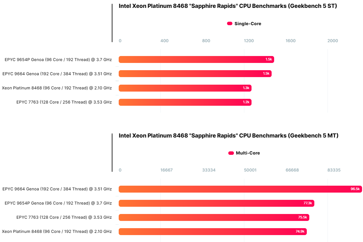 AMD EPYC 9654P - 96-rdzeniowy procesor Zen 4 deklasuje konkurentów w ...