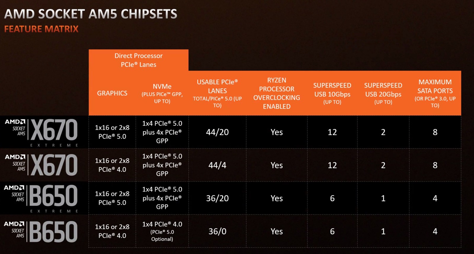 Chipset AMD A620 może pojawić się w dwóch różnych wersjach. Nie ma ...