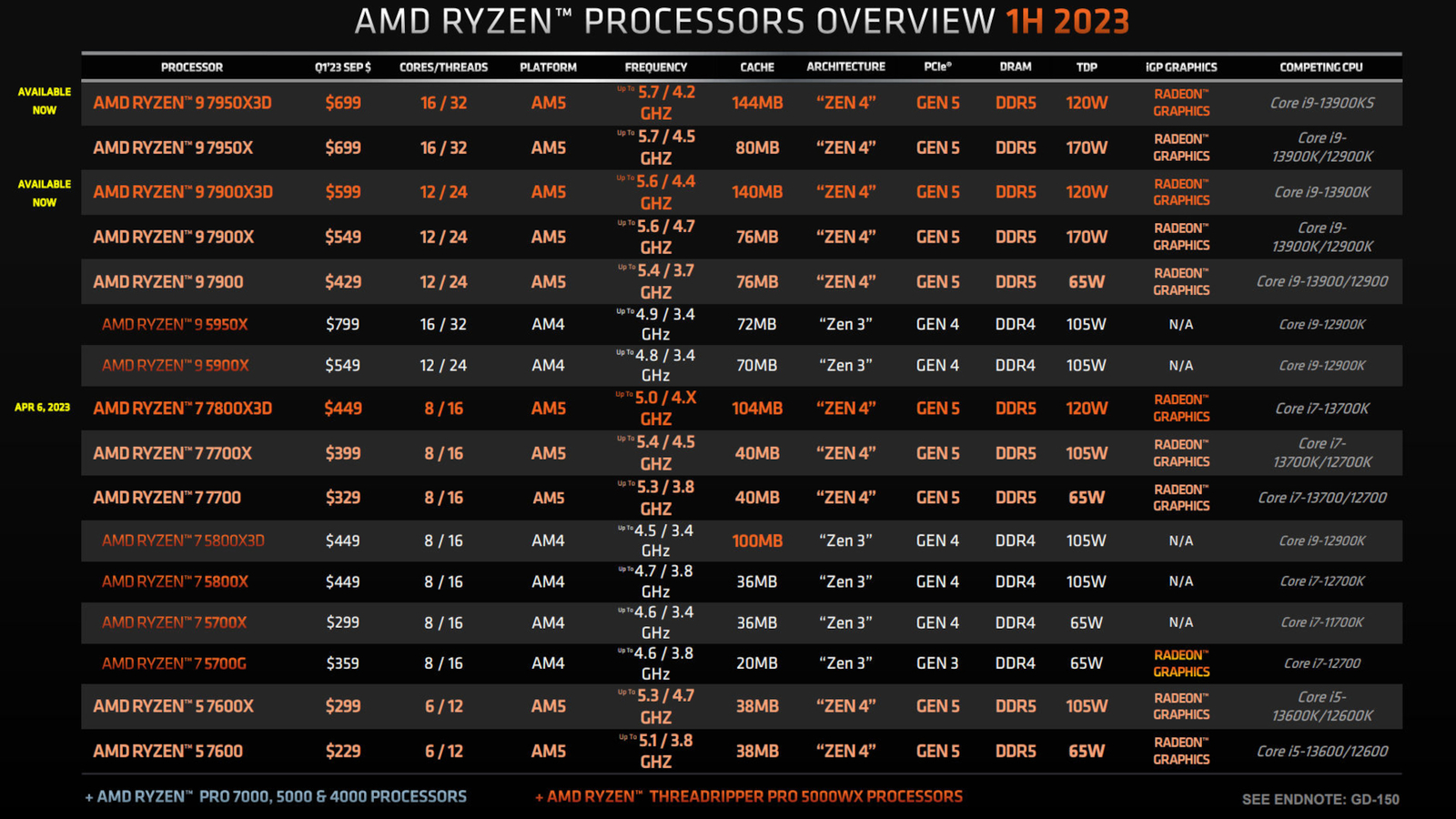 AMD oficjalnie porównuje procesory Ryzen 7000X3D z układami Intel Core ...