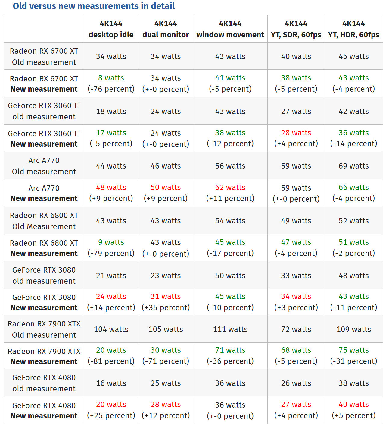 AMD Radeon RX 7900 XTX - włączenie opcji Variable Refresh Rate znacząco ...