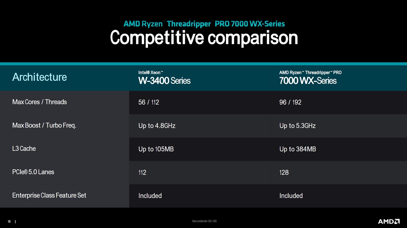 AMD Ryzen Threadripper 7000 oraz Ryzen Threadripper PRO 7000WX ...