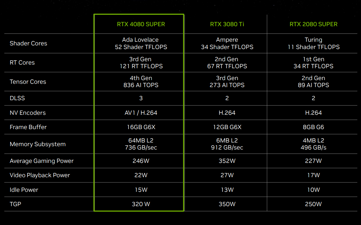 NVIDIA GeForce RTX 4080 SUPER, 4070 Ti SUPER i 4070 SUPER - oficjalna premiera odświeżonych kart ...