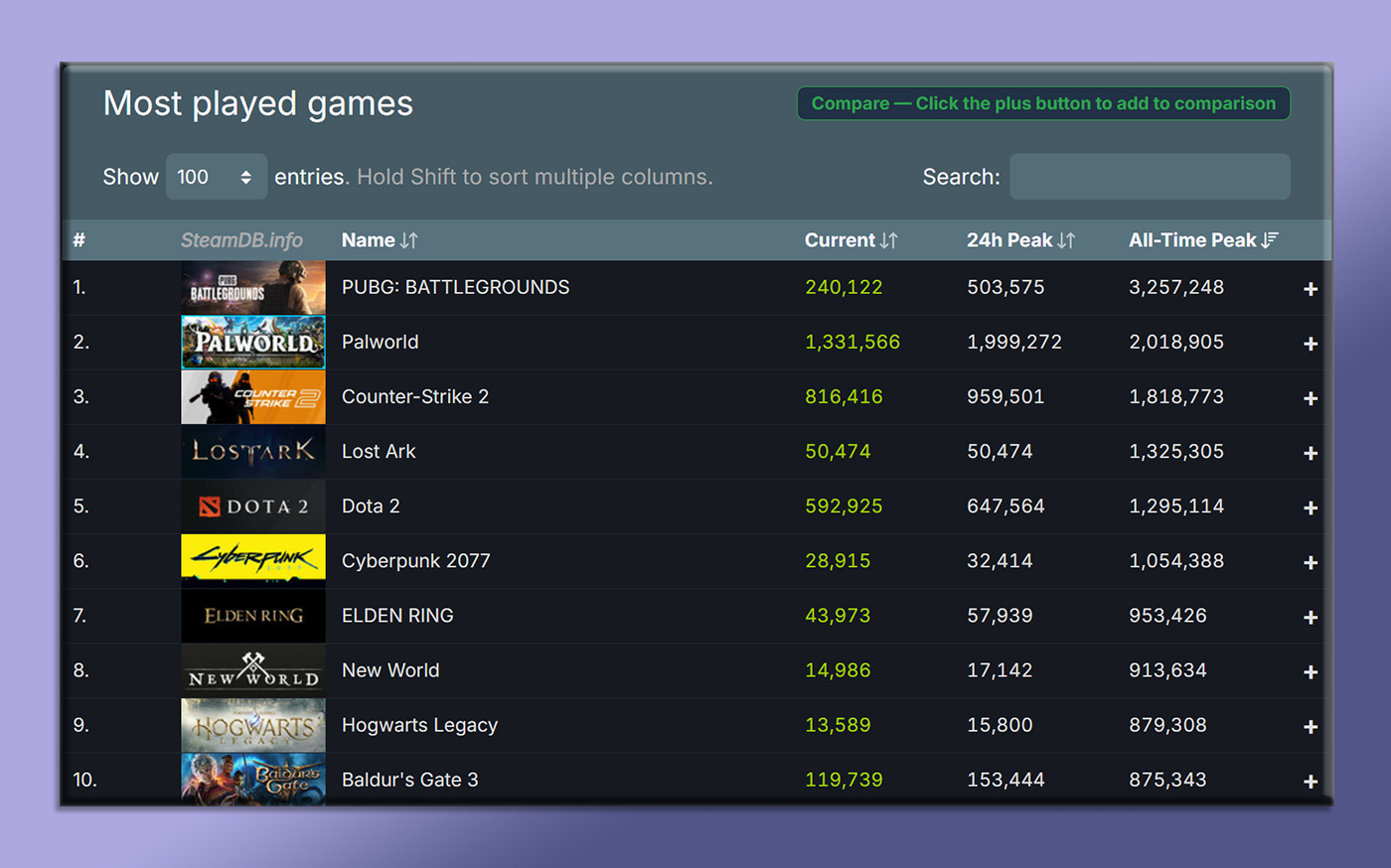 Palworld otrzymuje Ray Tracing. Statystyki nieprzerwanie rosną, a ...