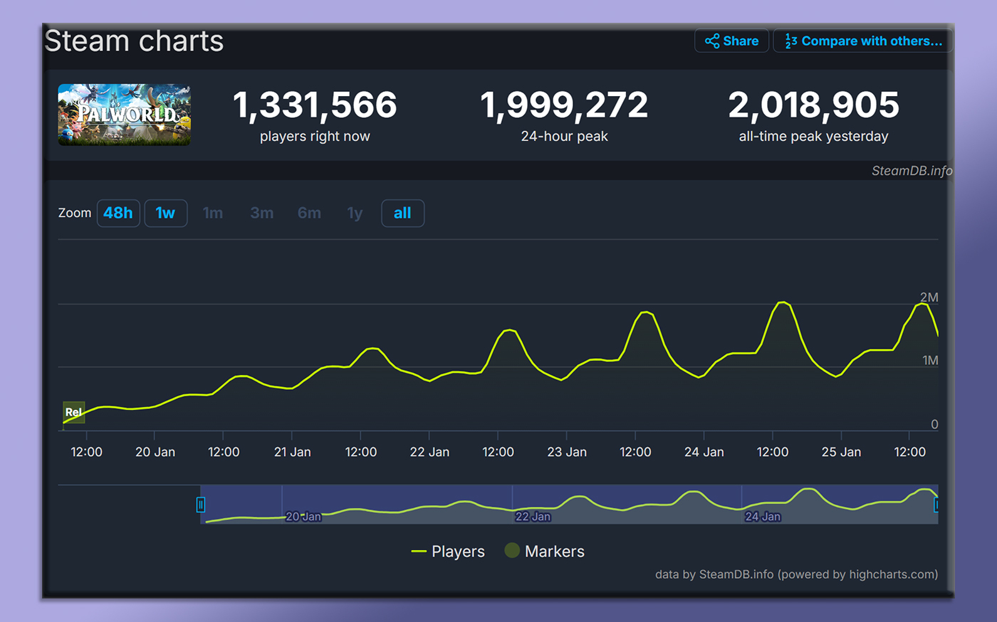 Palworld otrzymuje Ray Tracing. Statystyki nieprzerwanie rosną, a ...