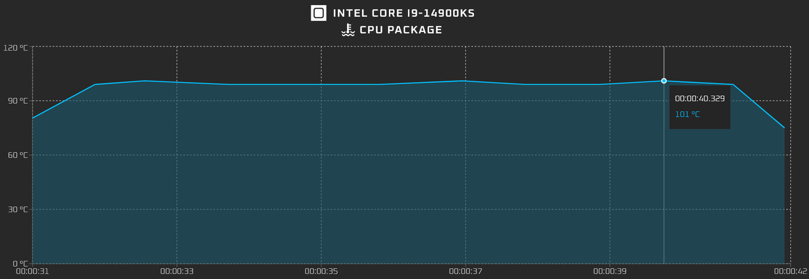 Intel Core i9-14900KS przetestowany w OCCT. Poznaliśmy dokładną ... Intel Core i9-14900KS przetestowany w OCCT. Poznaliśmy dokładną ...
