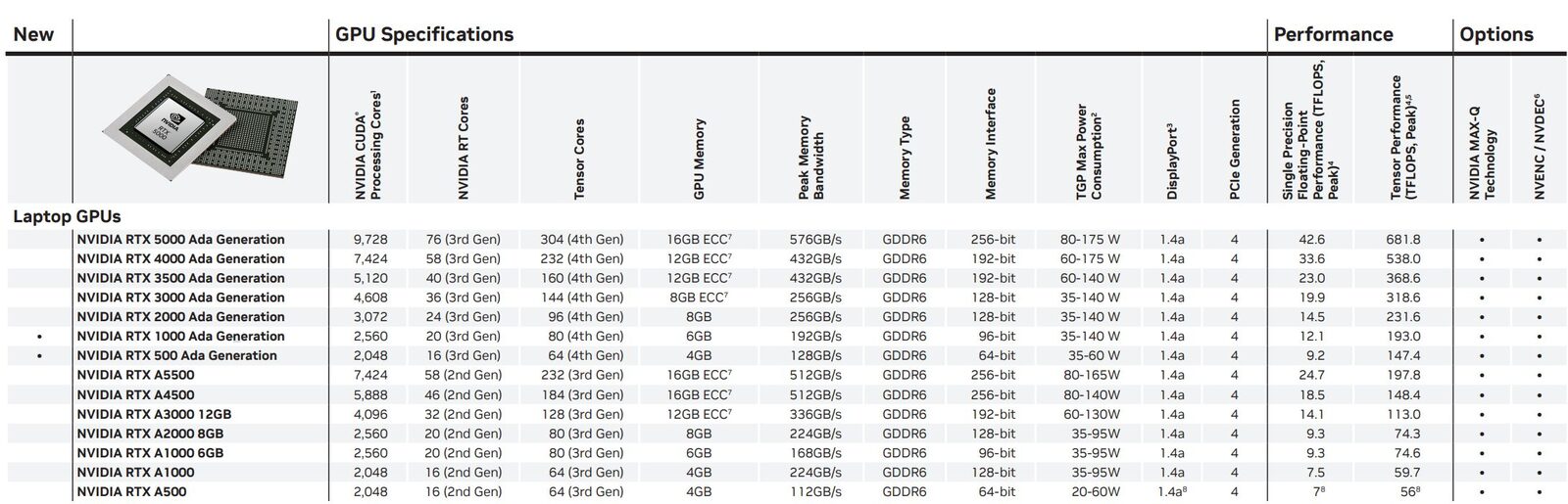 NVIDIA RTX 1000 Ada oraz RTX 500 Ada Generation - nowe układy graficzne ... NVIDIA RTX 1000 Ada oraz RTX 500 Ada Generation - nowe układy graficzne ...