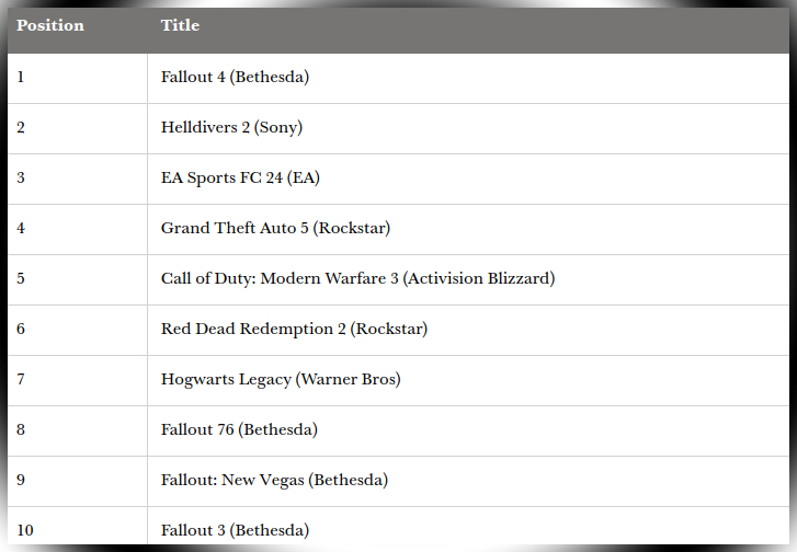 Fallout 4 - produkcja została hitem sprzedaży. Sukces osiągnięty dzięki ...