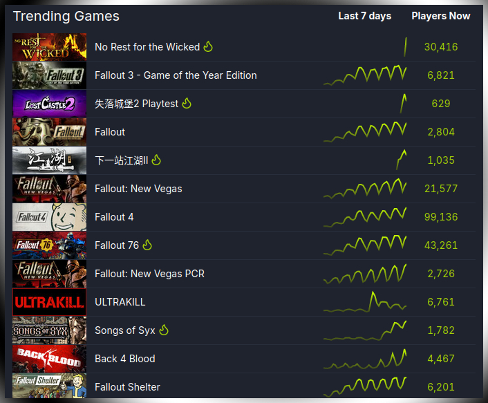 Fallout 4 - produkcja została hitem sprzedaży. Sukces osiągnięty dzięki ...