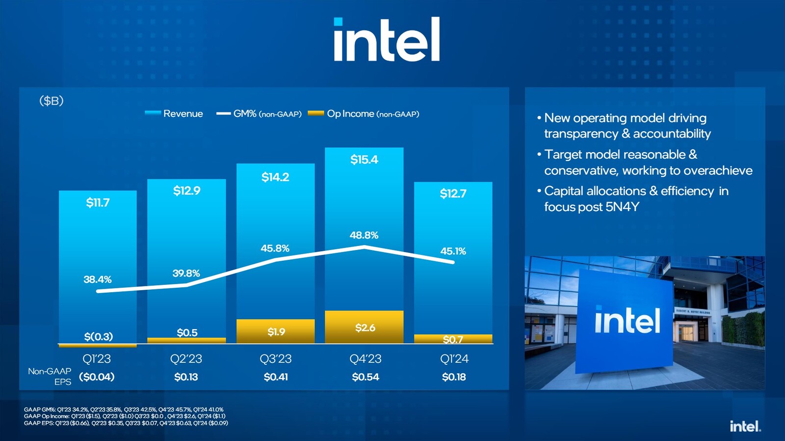 Intel ogłosił raport finansowy za pierwszy kwartał 2024 roku. Firma ...
