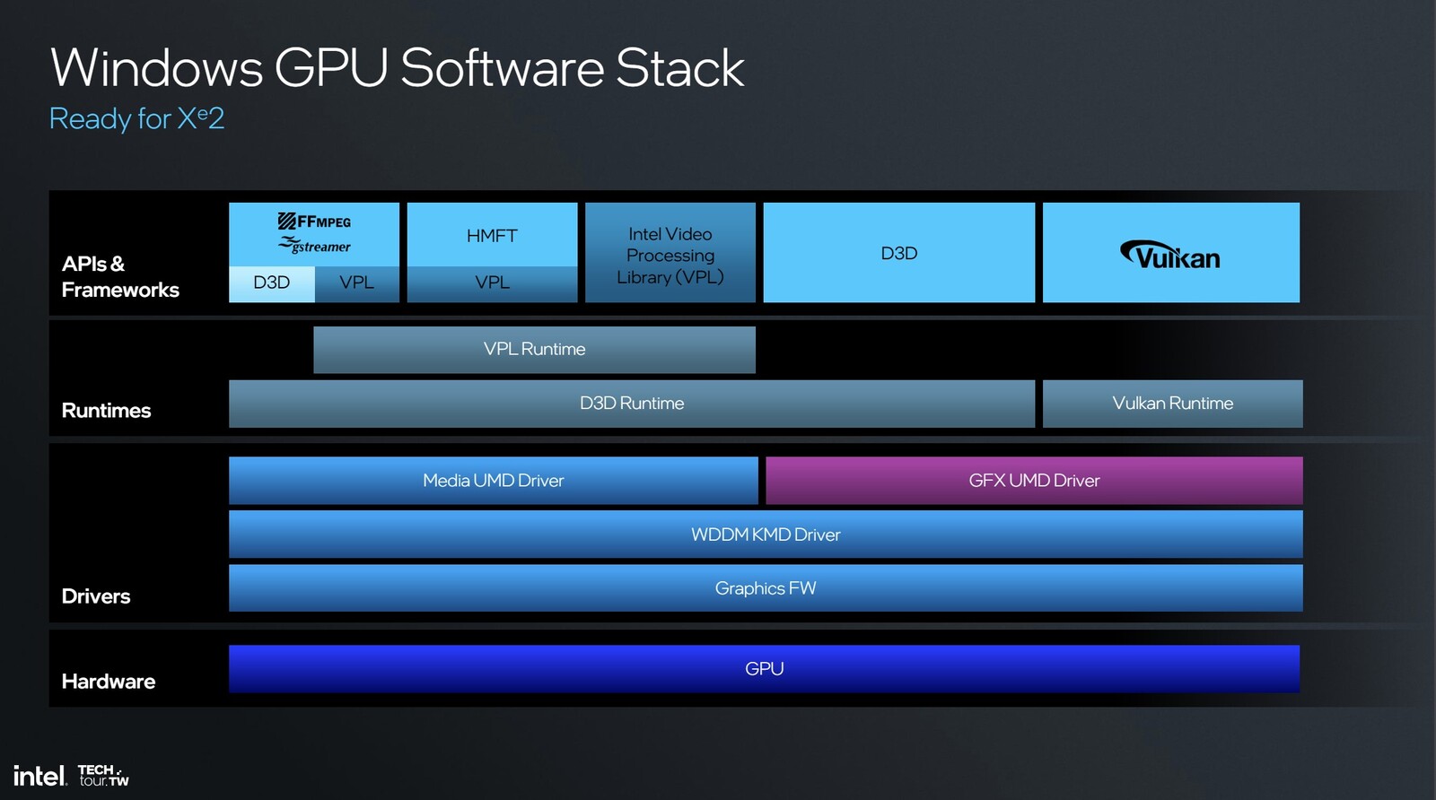 Intel Xe2 - Analiza przebudowanej od podstaw architektury GPU dla ... Intel Xe2 - Analiza przebudowanej od podstaw architektury GPU dla ...