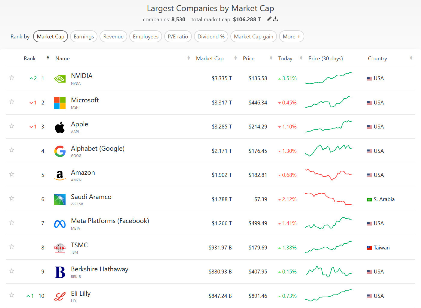 NVIDIA jest najbardziej wartościową firmą na świecie. Spółka ...