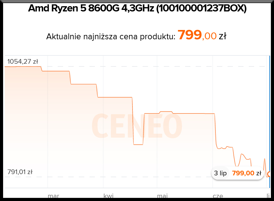 AMD Ryzen 8000G - seria procesorów z rodziny APU Phoenix jest tańsza niż kiedykolwiek. Spadek ...
