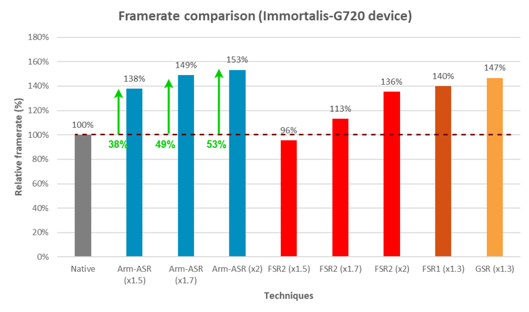 Arm ASR - zaprezentowano nową technikę upscalingu obrazu. Bazuje na AMD ...