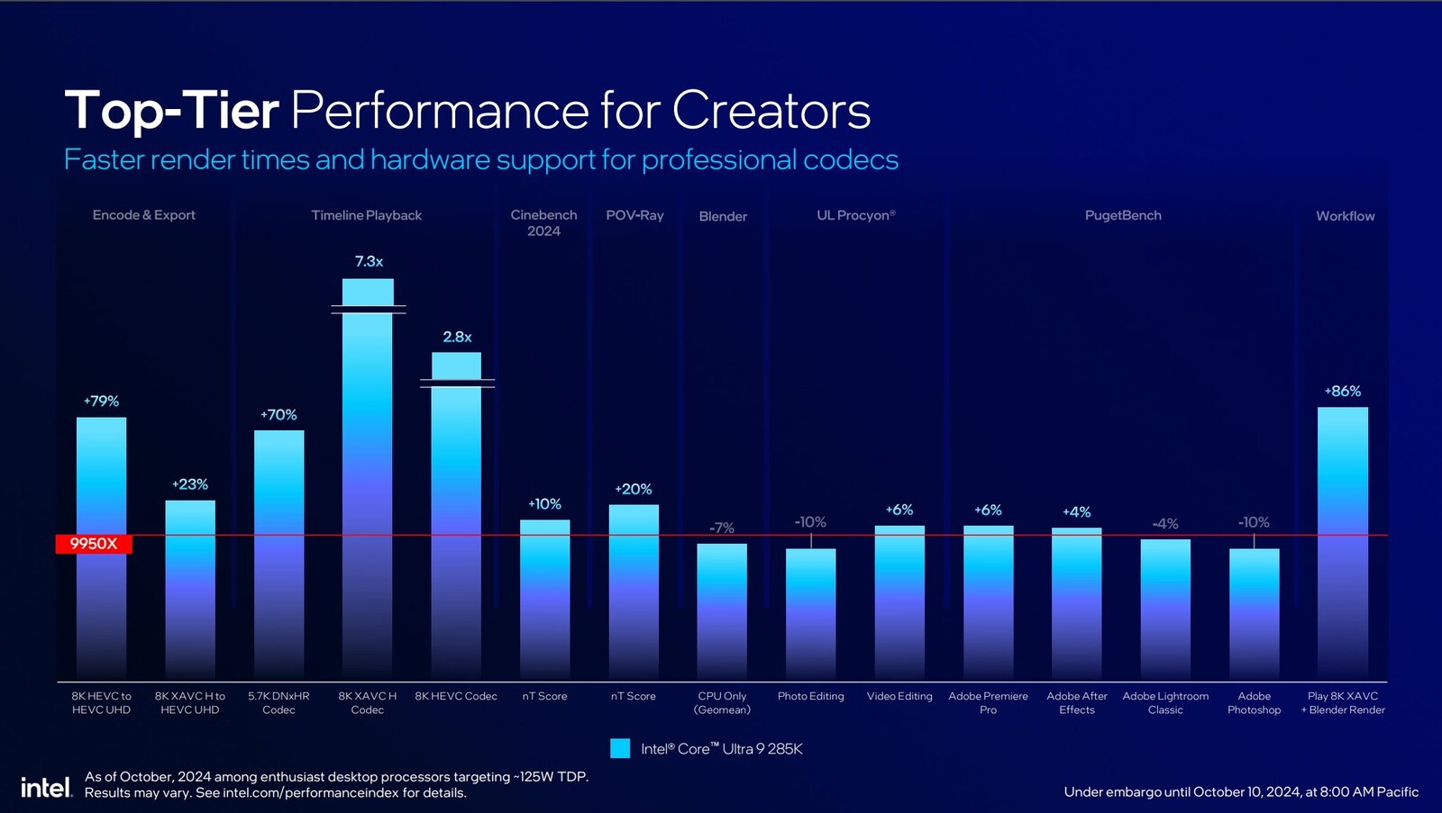 Intel Core Ultra 9 285K, Core Ultra 7 265K(F) oraz Core Ultra 5 245K(F ...
