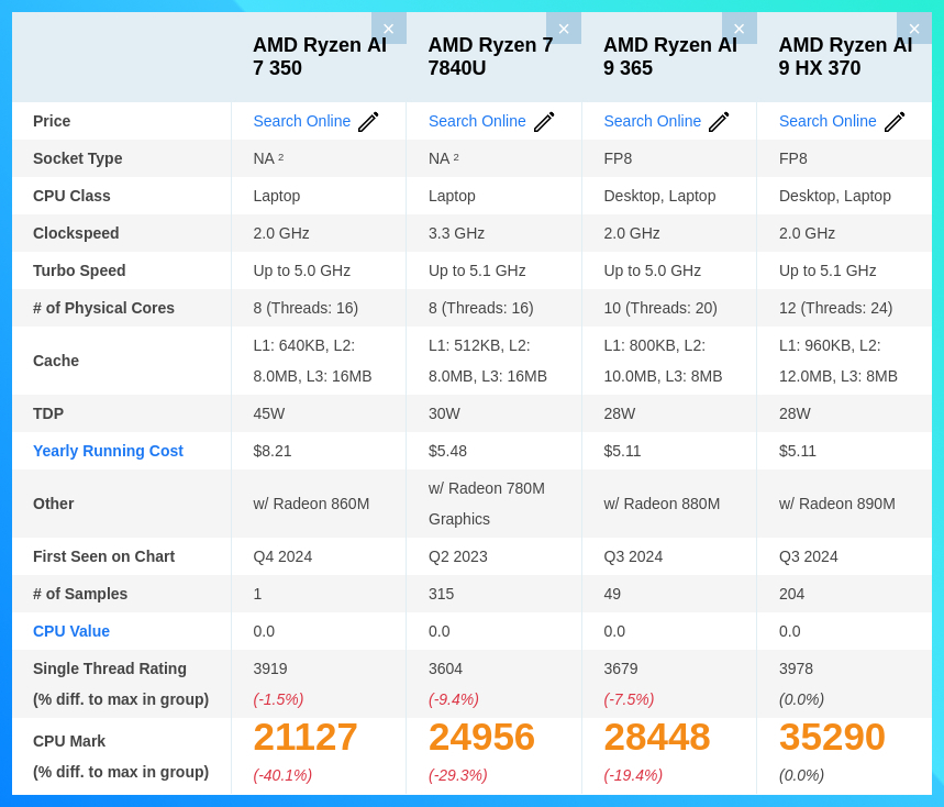 AMD Ryzen AI 7 350 - nowy układ z serii Krackan Point debiutuje w ...