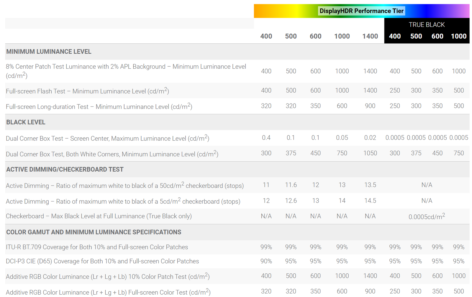 VESA DisplayHDR True Black 1000 to nowy certyfikat dla najjaśniejszych ...