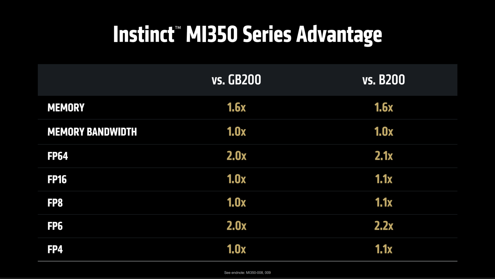 AMD Instinct MI350X oraz Instinct MI355X oficjalnie zaprezentowane ...