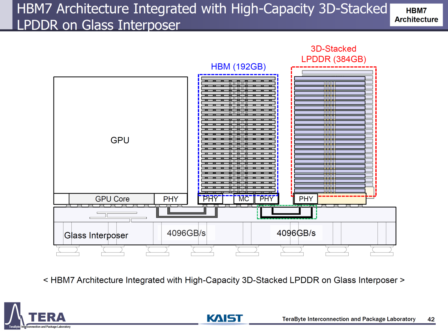 Poznaliśmy szczegóły specyfikacji pamięci od HBM4 do HBM8. Wbudowane ...