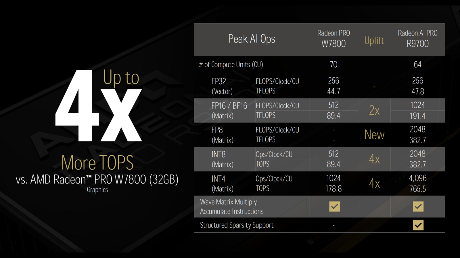 AMD Radeon AI Pro R9700 z architekturą RDNA 4 i 32 GB VRAM ...