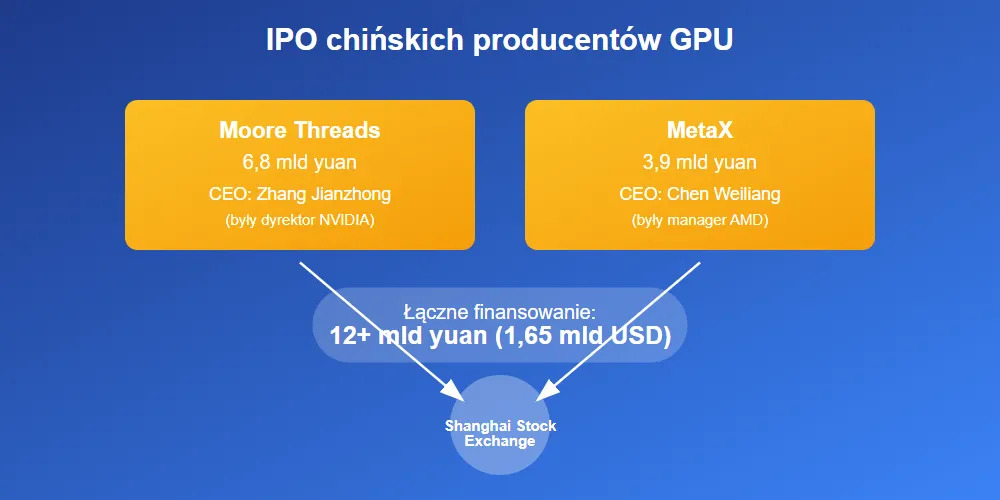 Chińscy producenci GPU planują IPO za miliardy dolarów, a NVIDIA traci udział w rynku z 95% do ...