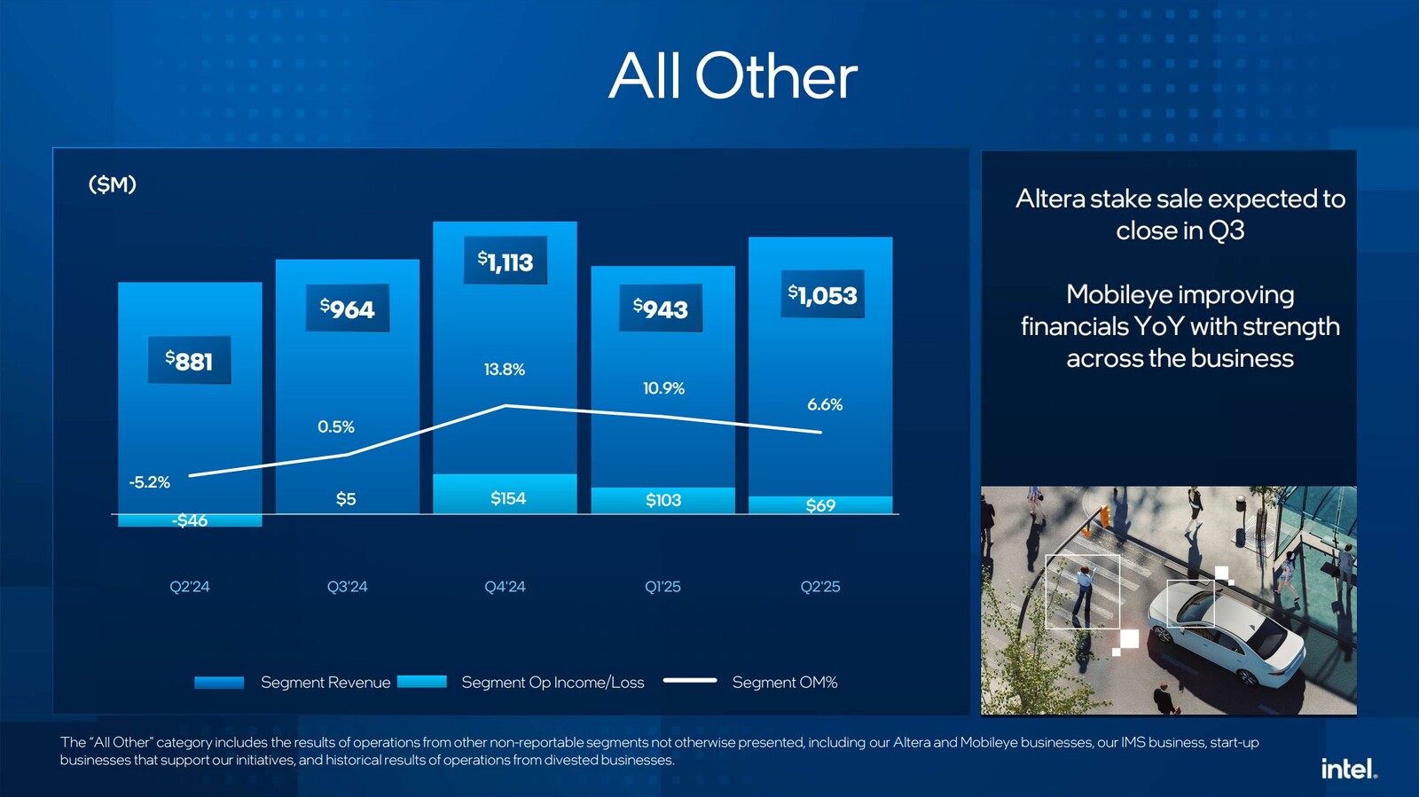 Intel prezentuje wyniki finansowe za Q2 2025 i jednocześnie potwierdza rezygnację z inwestycji w ...