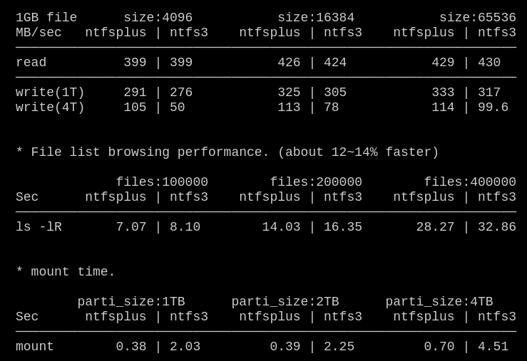 Lepsza obsługa NTFS na Linuksie? Oto nowy sterownik ntfsplus, który ma to zapewnić. Jak wypada ...