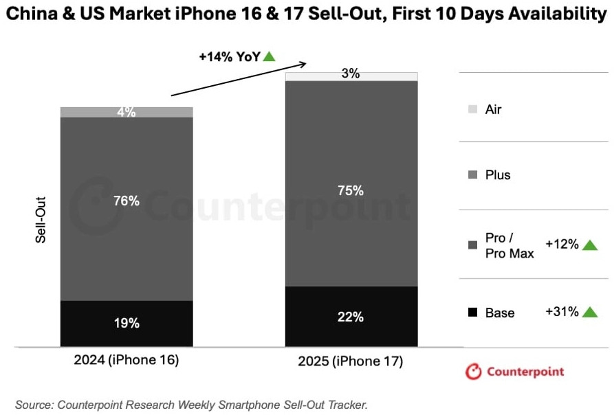 Smartfony z serii iPhone 17 sprzedały się lepiej niż poprzednicy, a ...