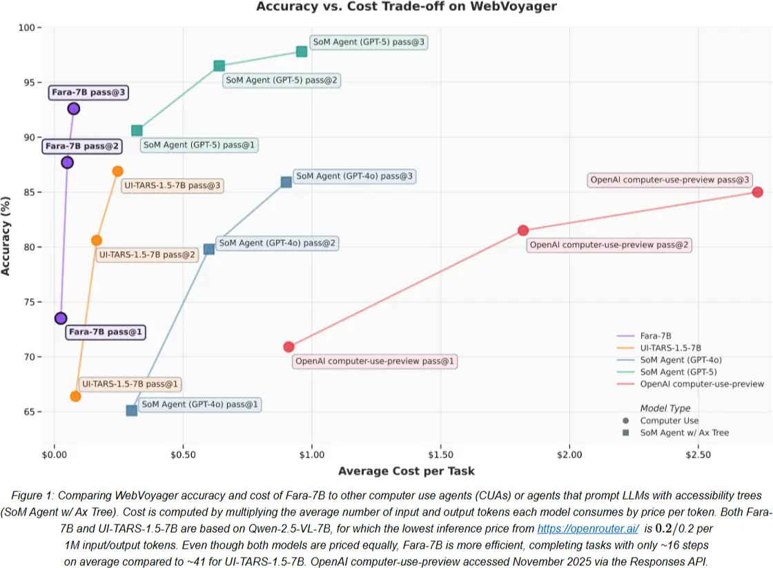 Microsoft FARA-7B to kompaktowy model AI do autonomicznej obsługi ...